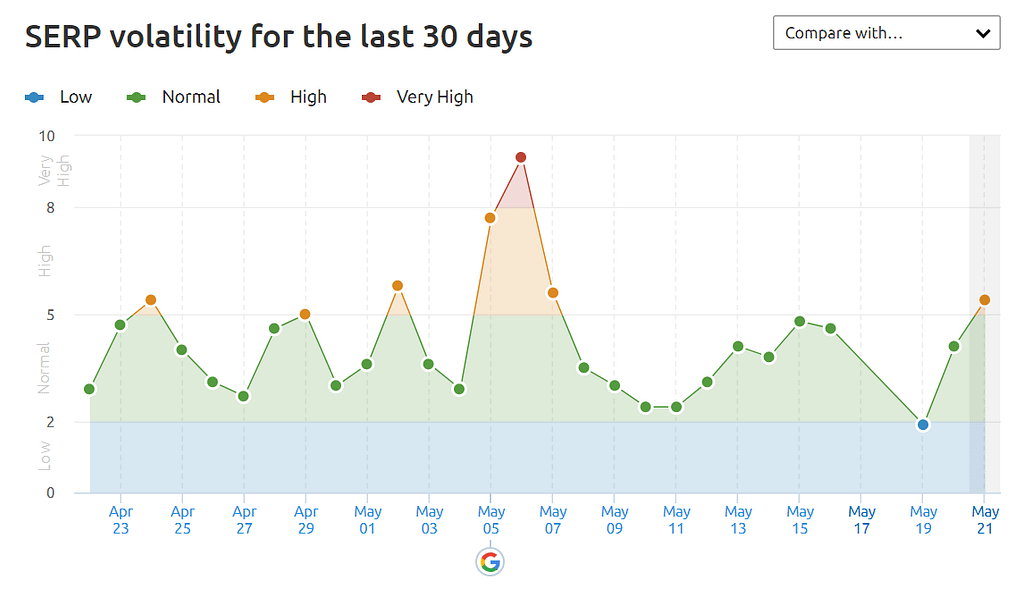 Google Algorithm Core Update May 2020 - All You Need To Know